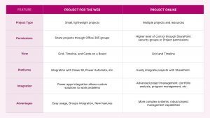 Project for the Web vs Project Online - Project Migrator