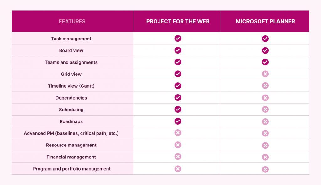 Microsoft Planner vs Project for the Web - Project Migrator