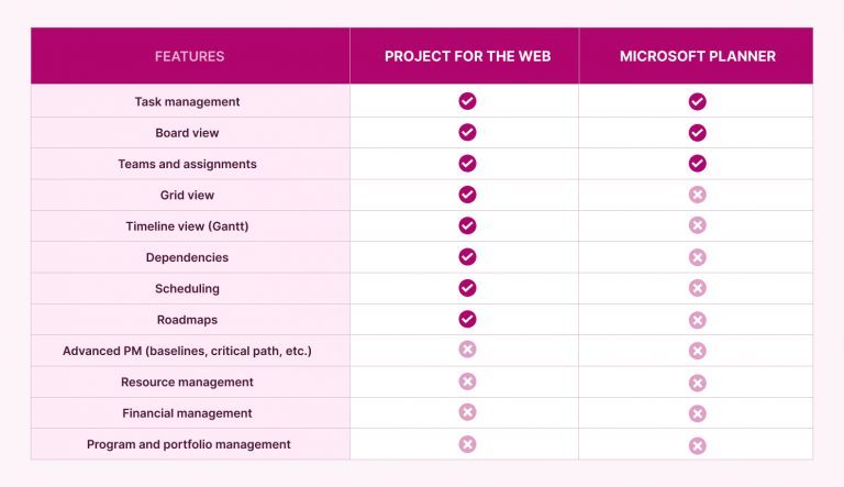 Microsoft Planner vs Project for the Web - Project Migrator