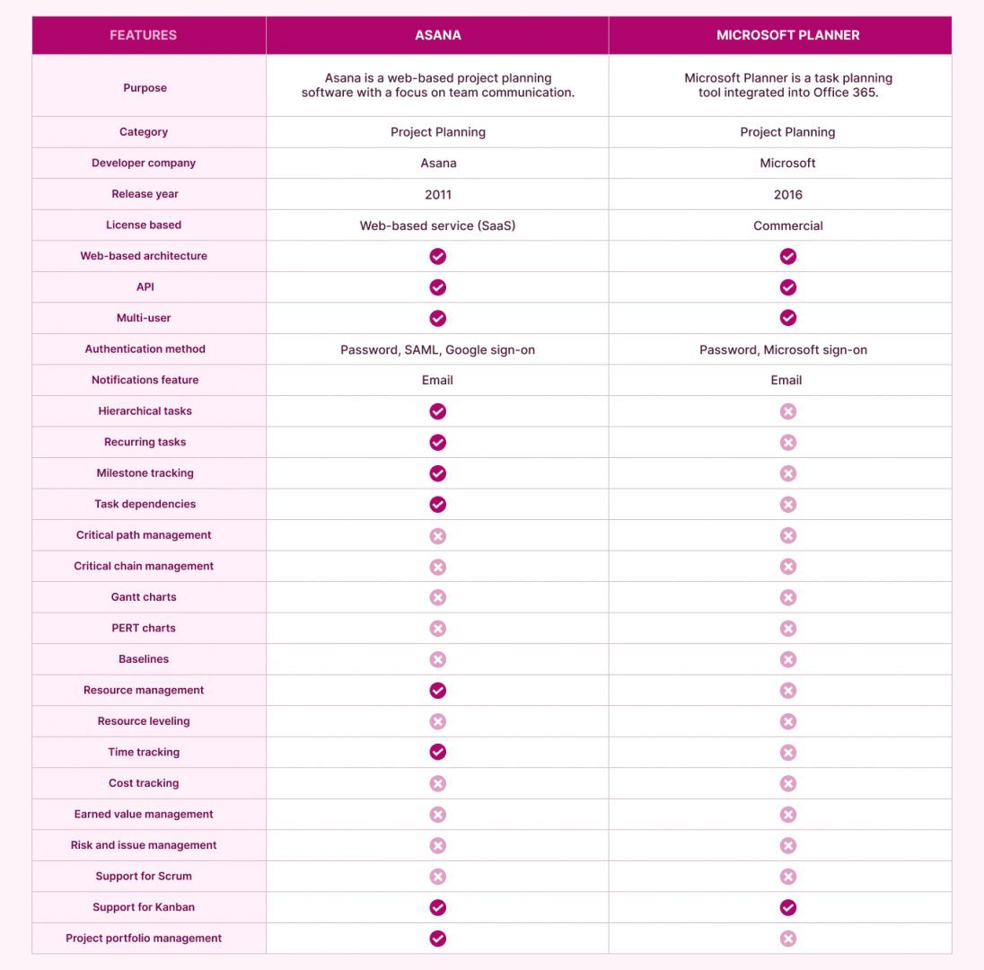 Asana vs. Microsoft Planner - Project Migrator