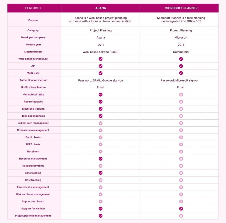Asana vs. Microsoft Planner - Project Migrator