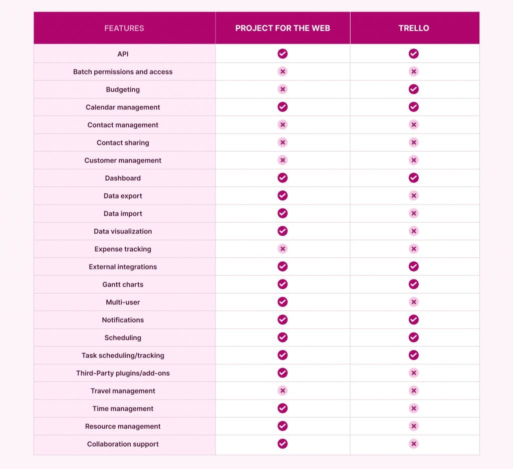 Trello vs. Project for the Web - Project Migrator