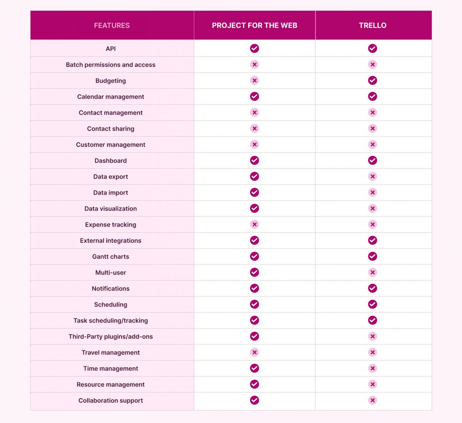 Trello vs. Project for the Web - Project Migrator